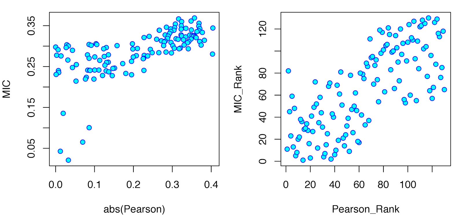 Maximal Information Coefficient (Part II) | R-bloggers