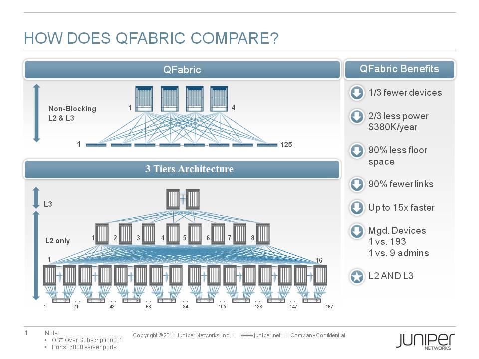 Juniper Networks Revolutionalized The Single Tier Network