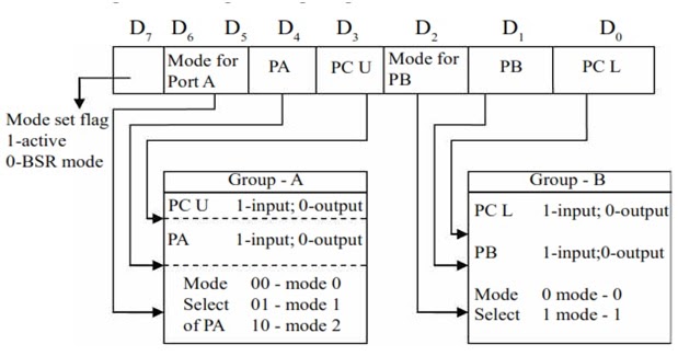 Know Your Embedded Electronics Control Word 8255