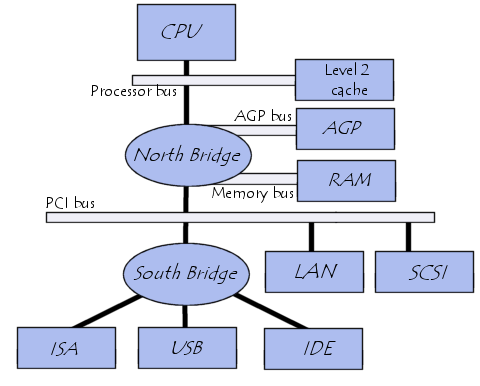 What is a computer bus? | IT Evolution