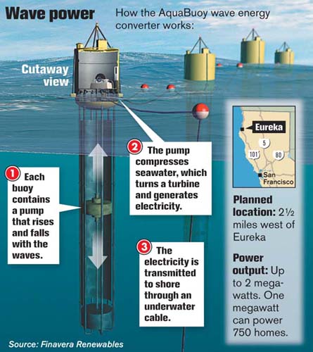 EriK!3teRu==>by ghozter: Waves of the Sea: Ocean Energy Potential