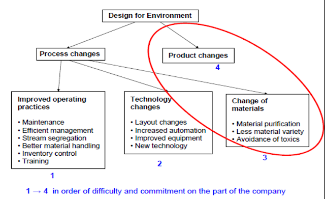 Hasya Sabila: Design for Environment (DfE)