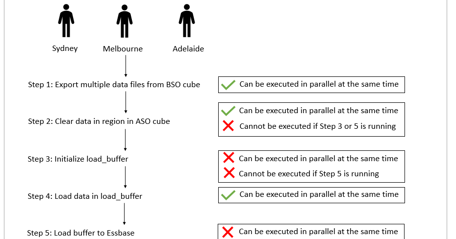 EPM Simplified: Job queues with Batch Scripting and Groovy!