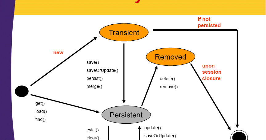 Java Hibernate Object States