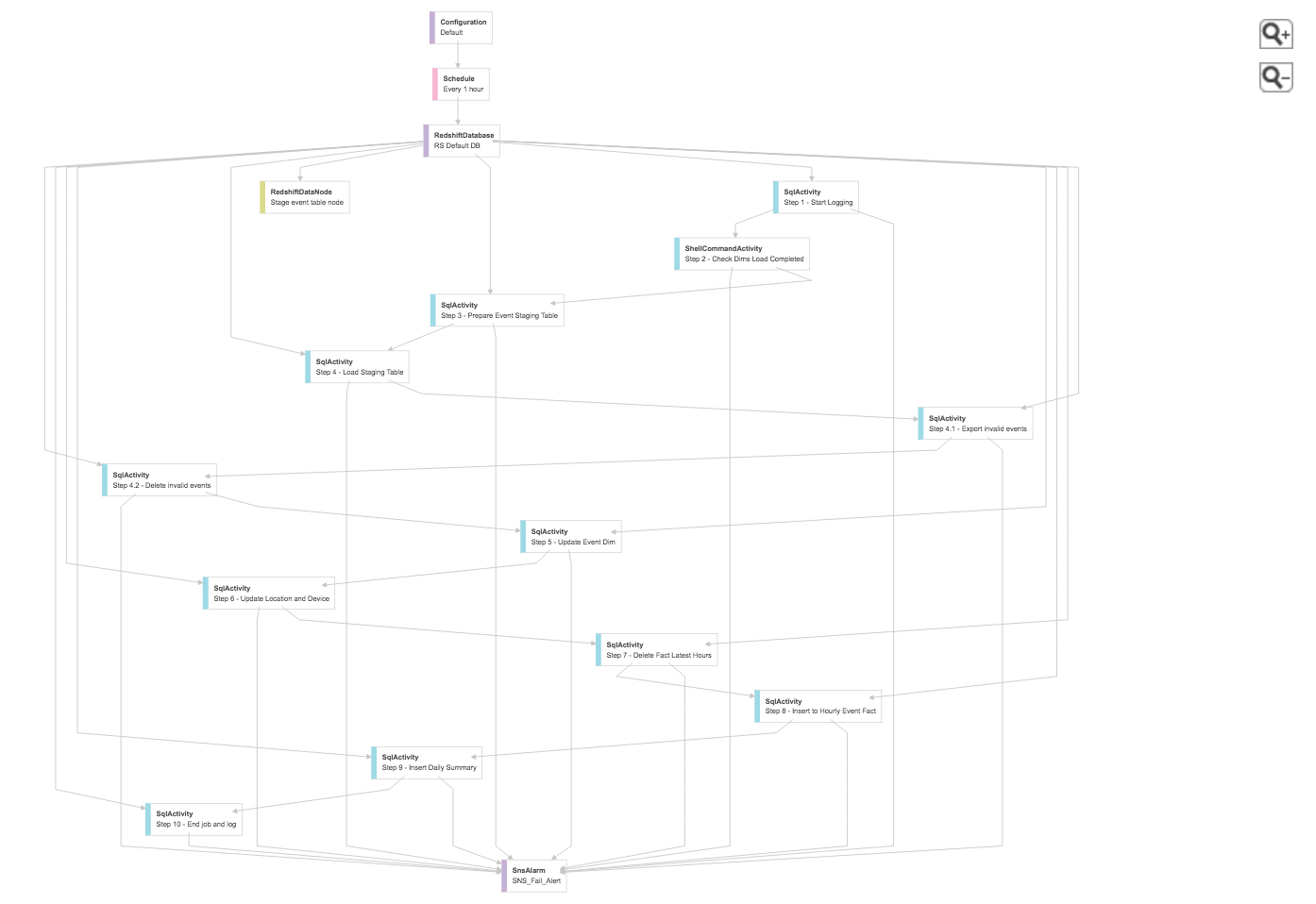Data and Technology: Invalid data dump - Amazon Redshift, Data Pipeline ...