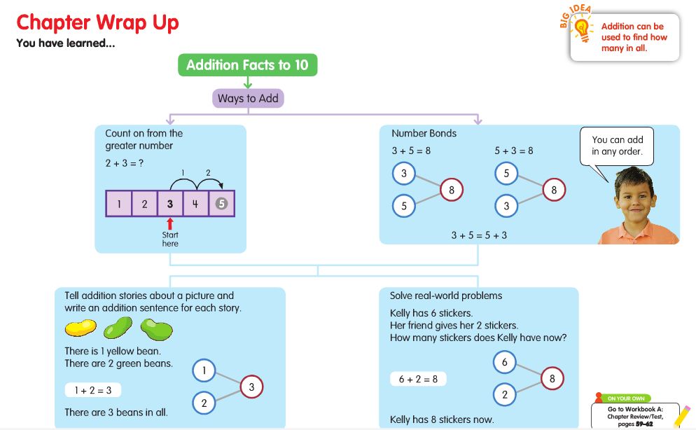 Mrs. Pawlusiak's First Grade: Addition to 10
