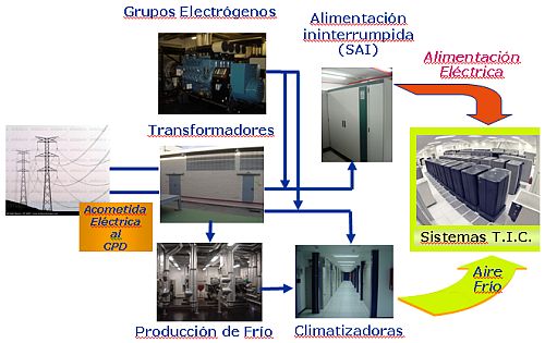 Centro de proceso de Datos