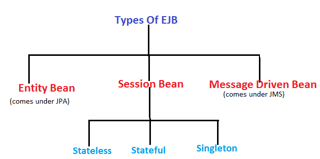 Lakshmi Mavillapalli 's Blog : 01_EJB_Introduction_TO_EJB