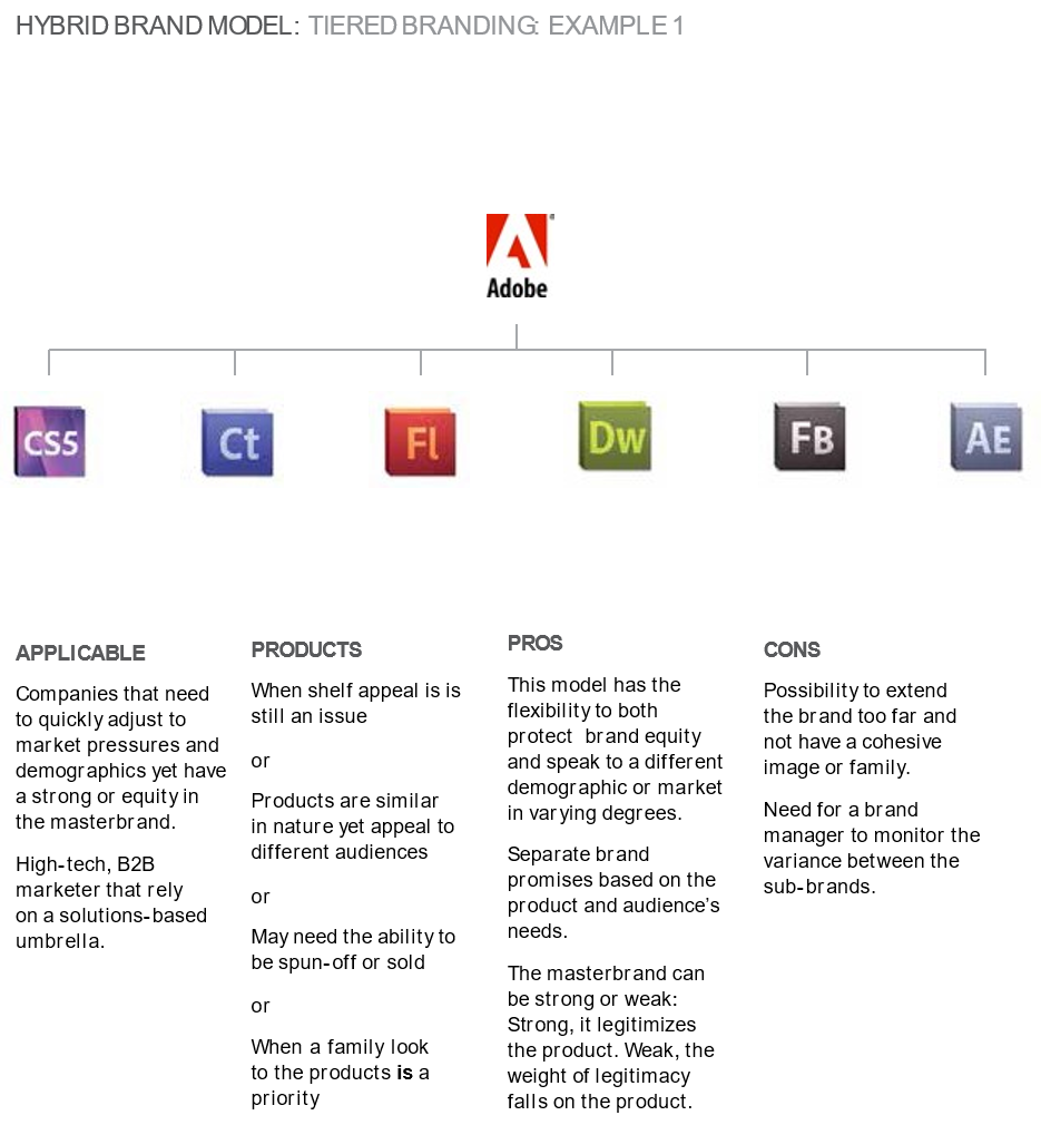 Study corner: Brand Architecture Strategies