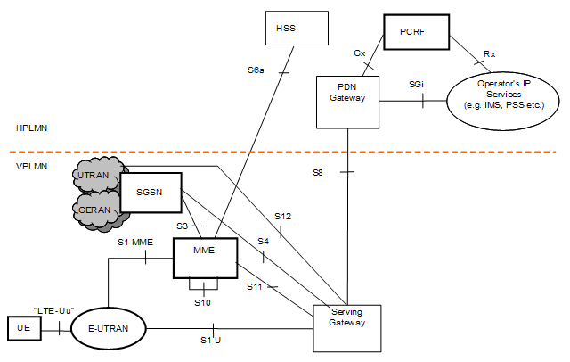 Interfaces and their protocol stacks | LTE AND BEYOND | Tech-blog on 4G ...