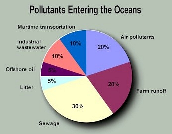 Ocean Dumping: Causes