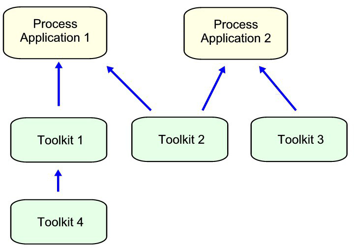 IBM BPM Overview, Architecture and Components