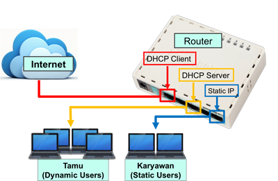 Materi : Fitur-fitur yang terdapat Pada mikrotik: Belajar Mikrotik ...