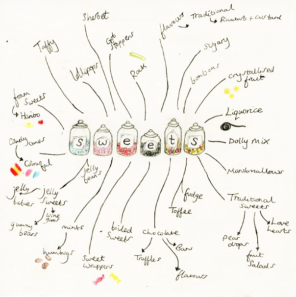 111-033-0740: Sweets Mindmap. 604x606