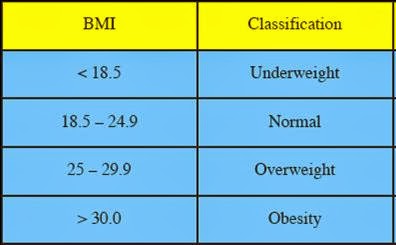 Strive for Fitness: BODY MASS INDEX (BMI)