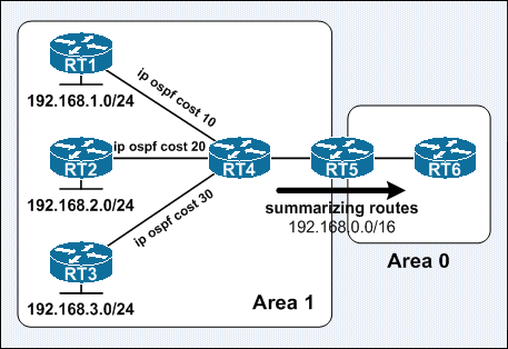 Information technology: OSPF (Routing Protocol)