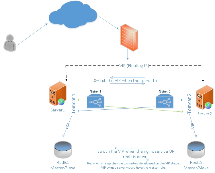 Amnesiac-Page: Tomcat + Redis high availability with Keepalived