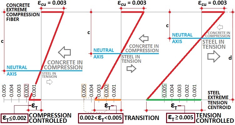 Balanced section, tension controlled section and compression controlled ...