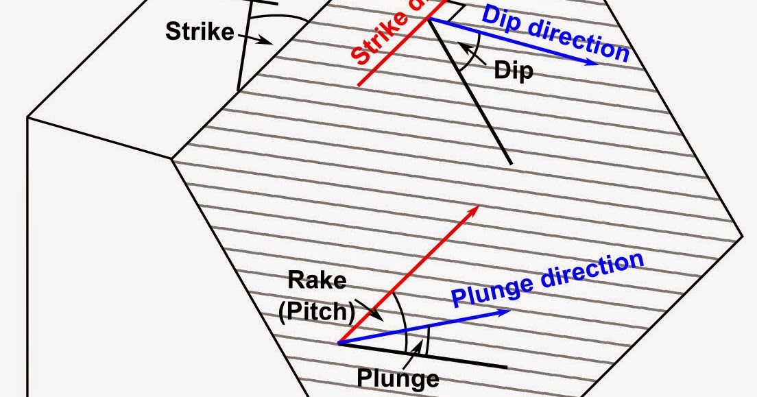 Jurus dan Kemiringan | Geologi Struktur