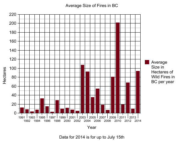 BC Iconoclast: Average Size of BC Wild Fires is going up over 1991-2014