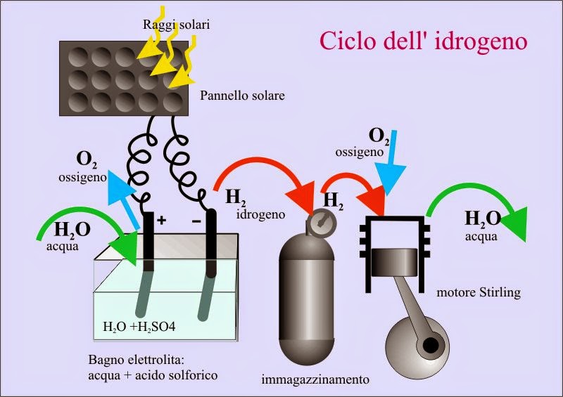 AmicoMario: SIAMO SEMPRE PIÙ VICINI ALL’USO QUOTIDIANO DELL’ENERGIA ...