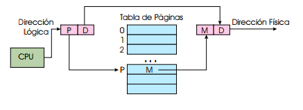 PAGINACIÓN ~ SISTEMAS OPERATIVOS