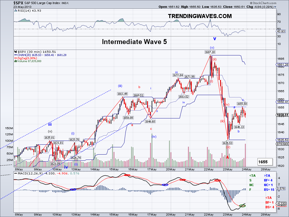 Trending Waves : Potential Trend Change