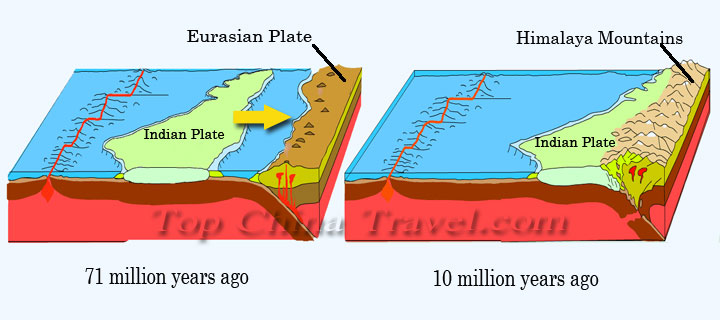 Nepal on the Plate Tectonic Map