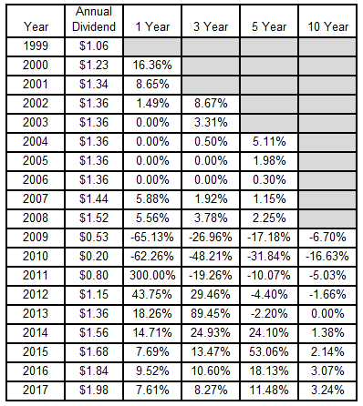 Dividend Growth Investing at Work - Banking On Higher Dividends