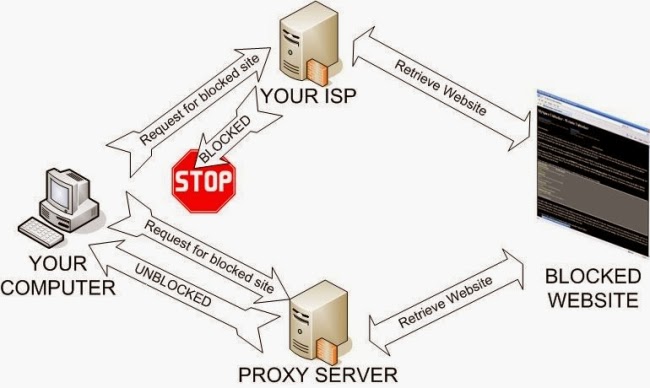 Apa itu Proxy dan Bagaimana Cara Kerjanya? - ID - Tuban
