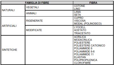 Sigle e Famiglie delle principali fibre tessili - Fabrizio Famularo