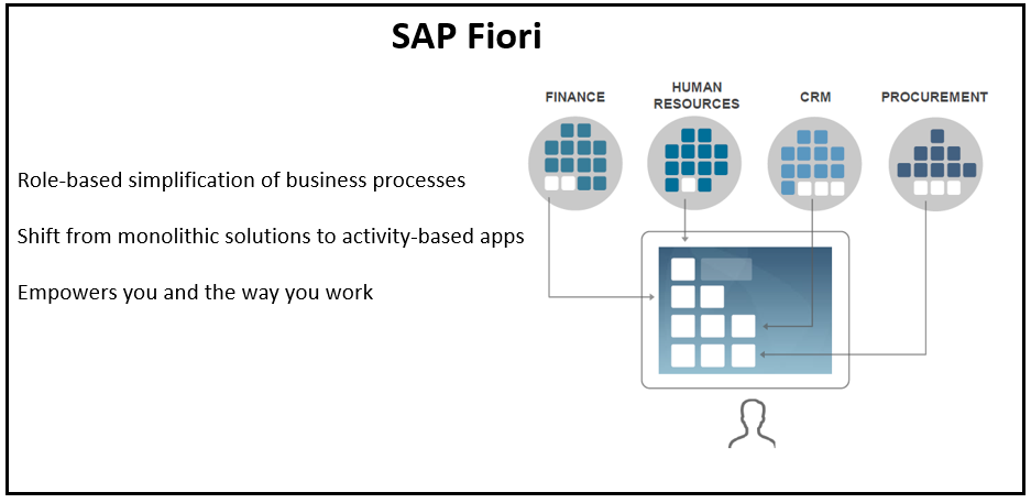 SAP FIORI Online Training: SAP FIORI Online Classes: What is SAP FIORI and How it is Different ...