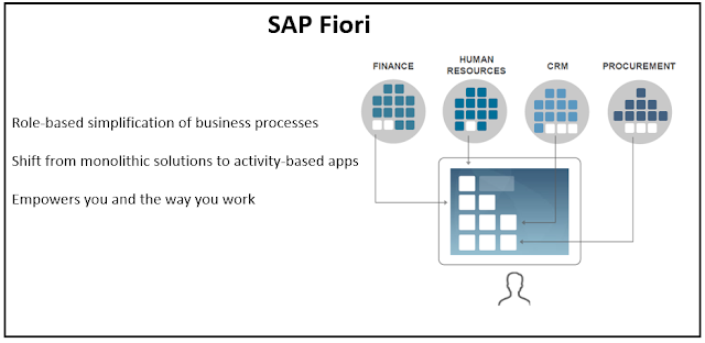 SAP FIORI Online Training: SAP FIORI Online Classes: What is SAP FIORI ...