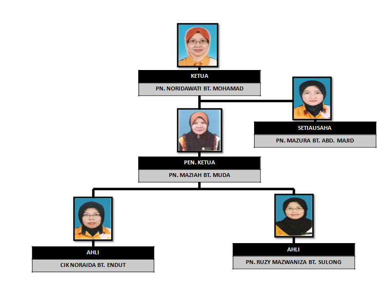 CARTA ORGANISASI JAWATANKUASA EKSA ~ Blog EKSA Jabatan Perangkaan Malaysia Negeri Terengganu