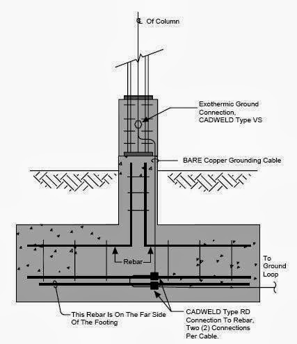 Earthing Systems Design steps – Part Seven ~ Electrical Knowhow