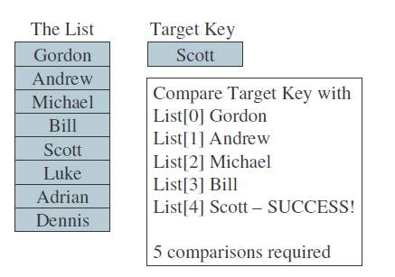 sequential search using c | BerbagiIlmu