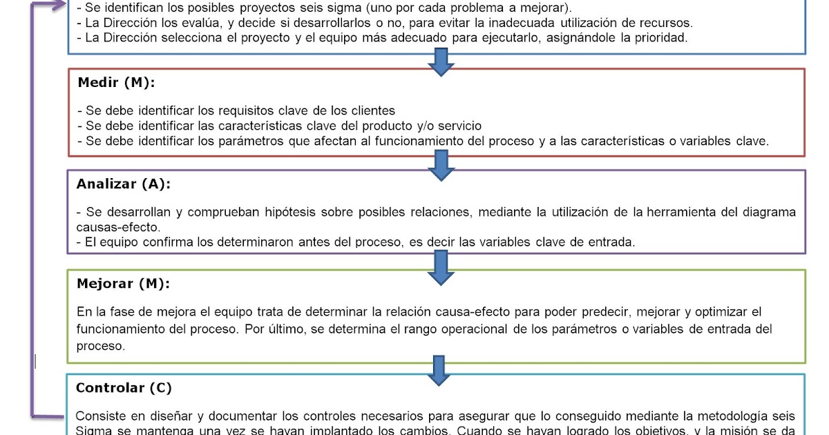 Análisis Seis Sigma (Six Sigma): herramienta de mejora de procesos ...