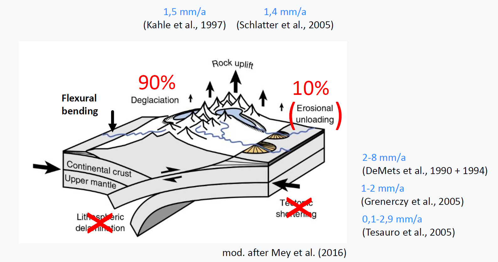 Active Tectonics in the vicinity of the Alps