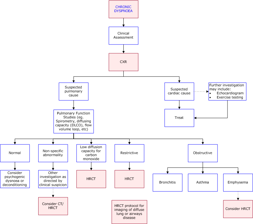 Medicine: Diagnostic flowchart for Chronic Dyspnea
