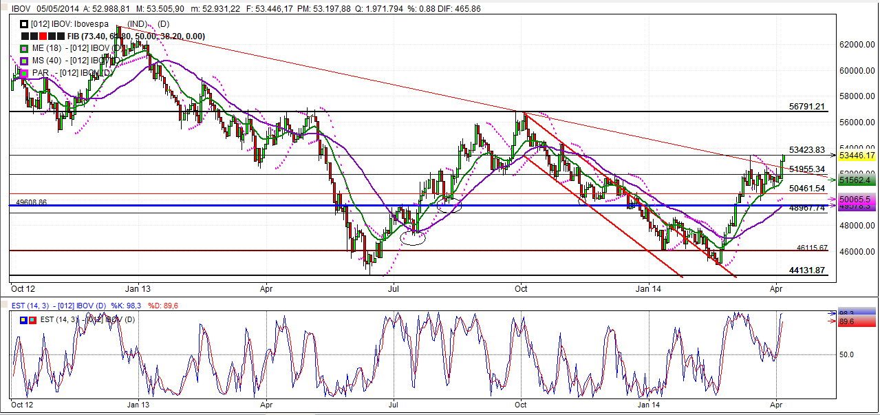 Macktrader Investimentos: Índice Bovespa (IBOV), Gráfico Diário ...