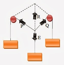 EQUILIBRIUM OF FORCE