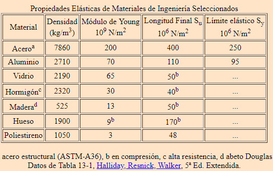 Tecnología de Materiales : MODELO DE ELASTICIDAD O YOUNG (UNIDADES) EN ...