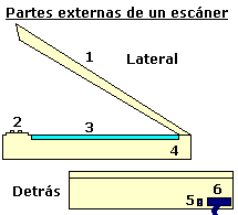Escáner: Partes externas del escáner