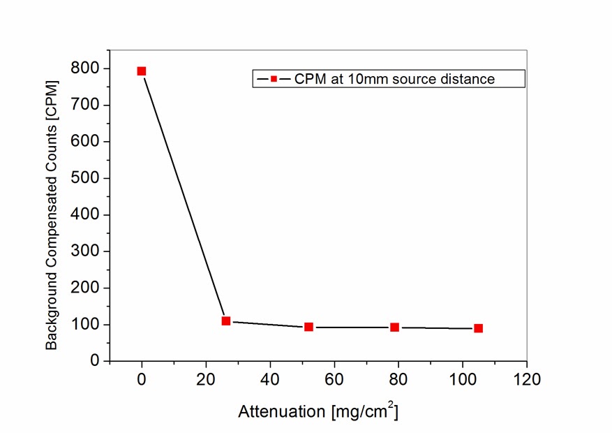 My Σlegant Universe: Americium-241 as Gamma Ray Source