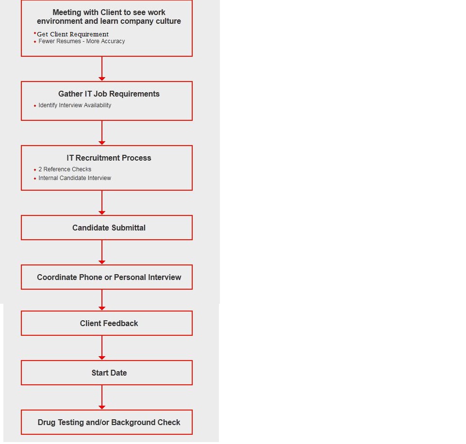 US IT Recruitment Process: Complete Recruitment Process Flowchart