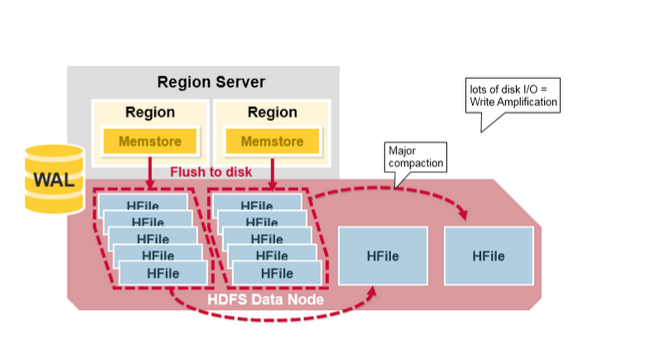 Easywaylearnhadoop: HBase Architecture