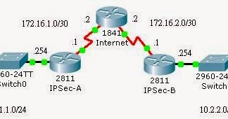 Show IP Protocols: Site-to-site IPSec VPN Configuration Example (pt ...