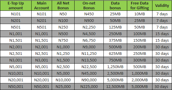 Glo eTopUp Now Gives x8 Bonus For Data and All Net Calls - OgbongeBlog