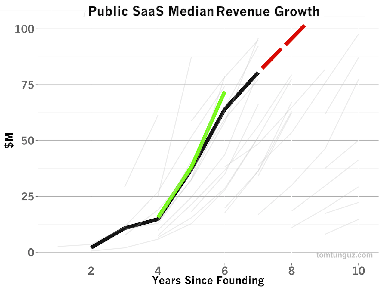 The Angel VC: Hyper-growth in SaaS