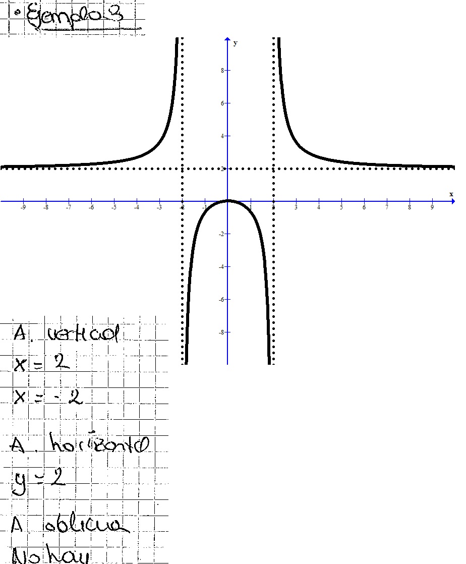 Blog de aula SuMadas: Asintotas II (gráficamente)